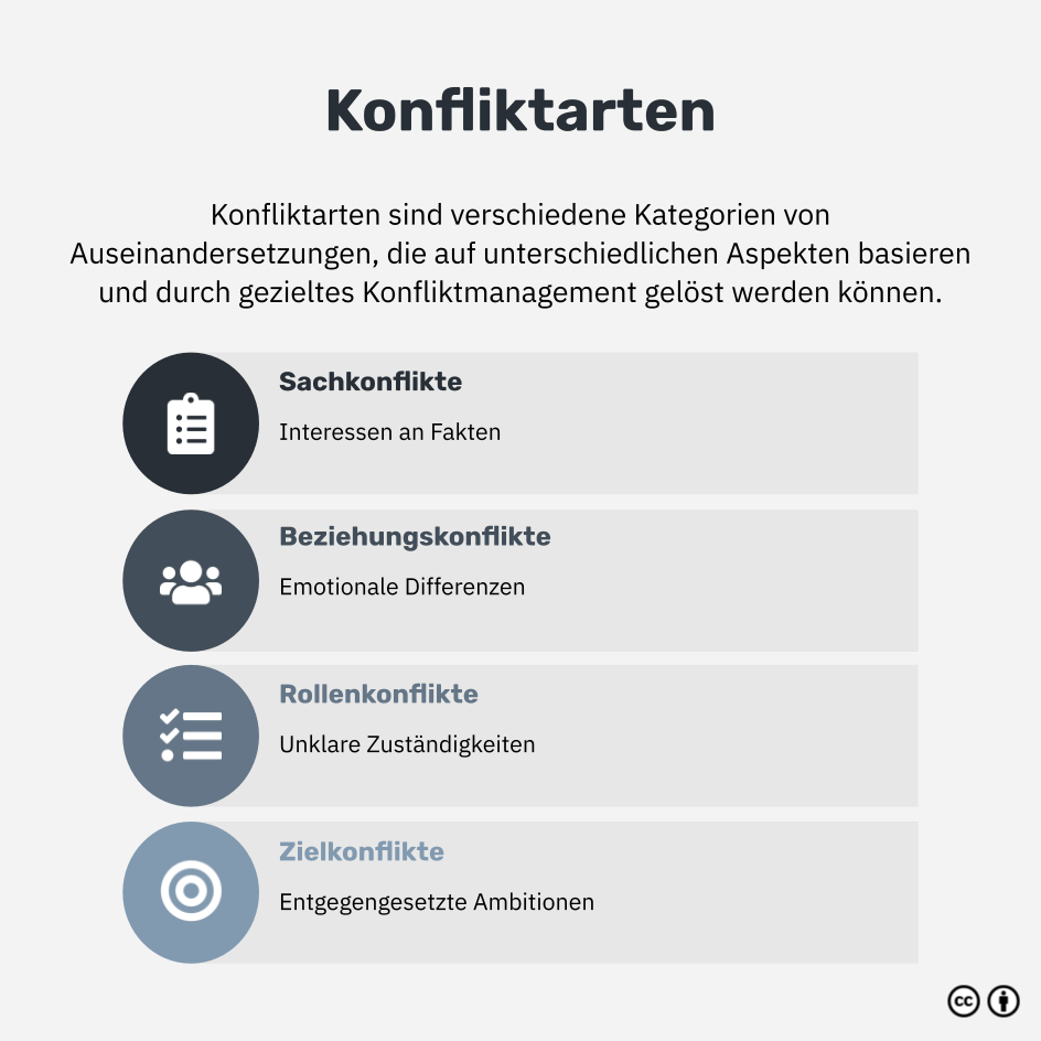 Konfliktarten: Welche es gibt und 7 bewährte Methoden, um sie ...