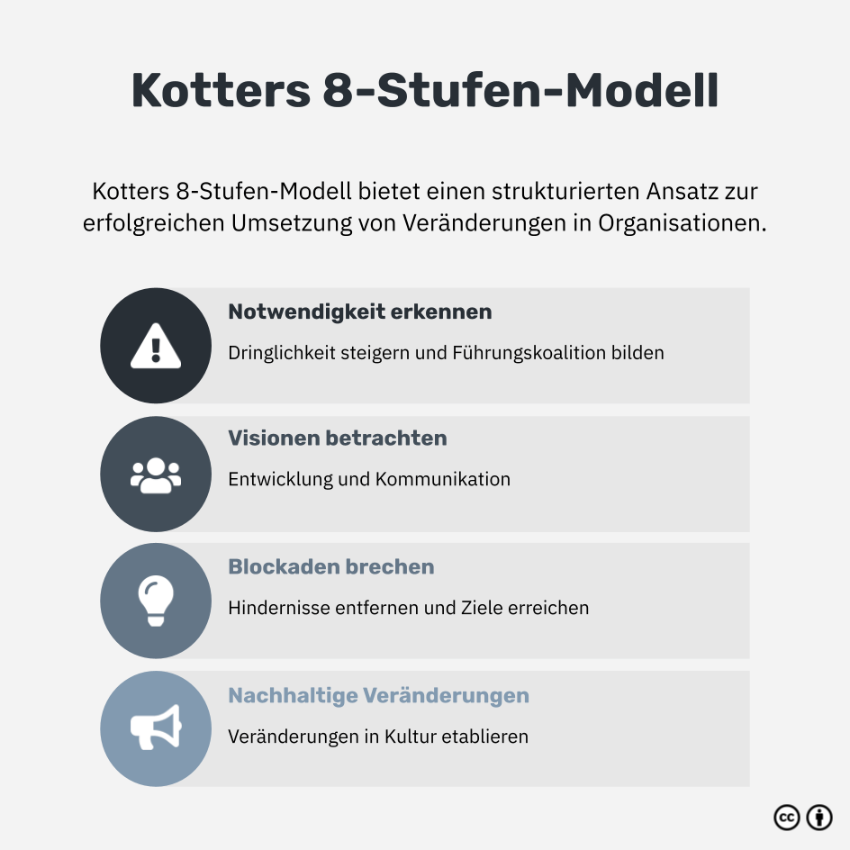 Kotters 8-Stufen-Modell: Der bewährte Ansatz für gut strukturiertes ...