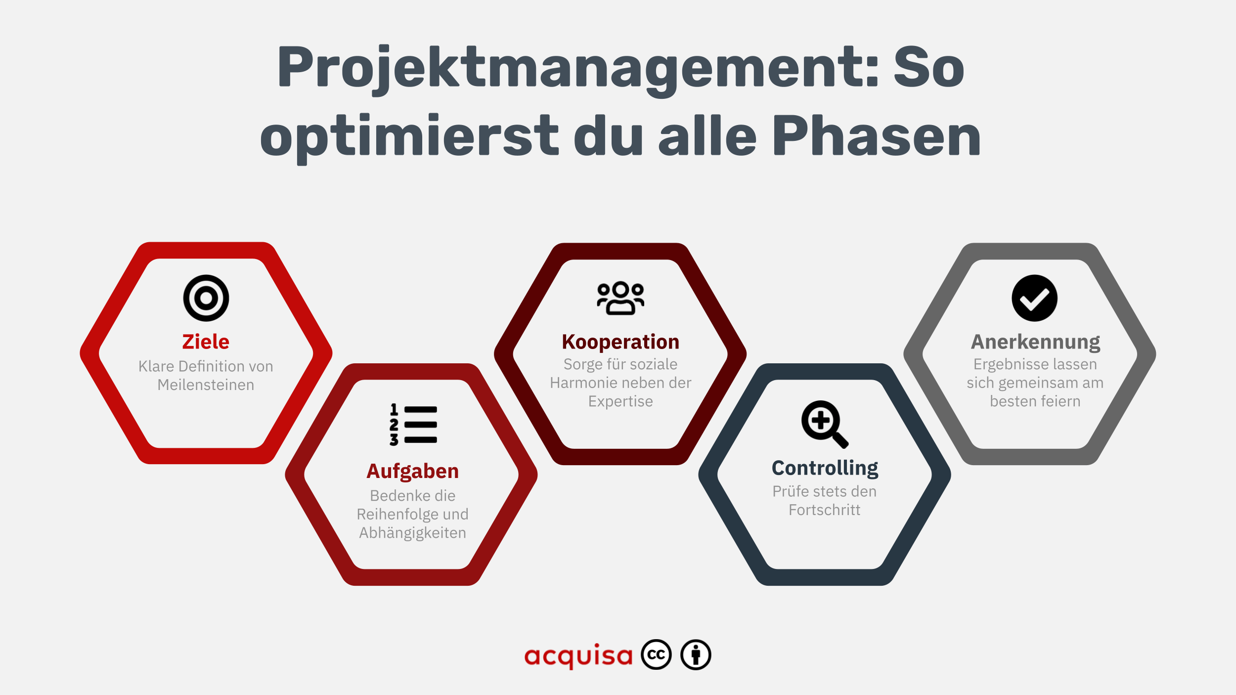 Projektmanagement Phasen Kostenlose Vorlagen Für Projektzeitpläne In